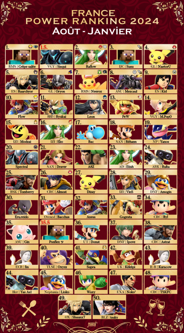 File:French Power Ranking 2024.2.webp - SmashWiki, the Super Smash Bros ...