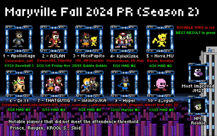 Missouri Power Rankings - SmashWiki, the Super Smash Bros. wiki