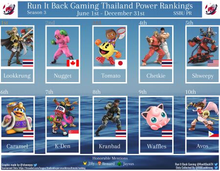 Thai Power Rankings - SmashWiki, the Super Smash Bros. wiki