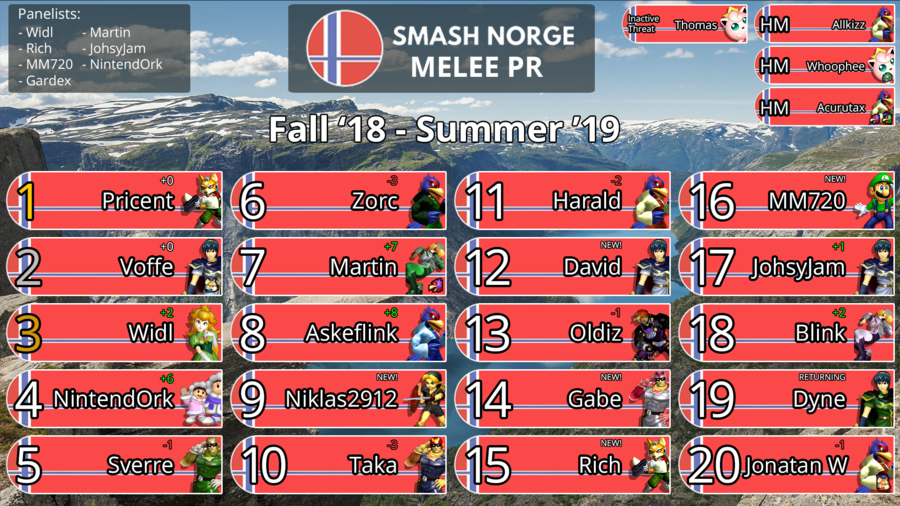 Norwegian Power Rankings - SmashWiki, the Super Smash Bros. wiki