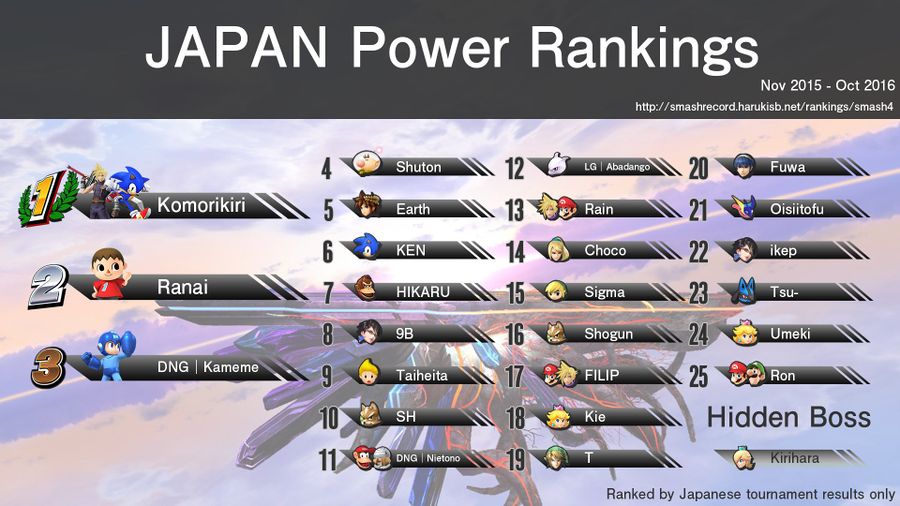 JAPAN Power Rankings - SmashWiki, the Super Smash Bros. wiki
