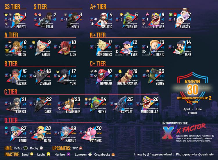 Perth Power Rankings - SmashWiki, the Super Smash Bros. wiki