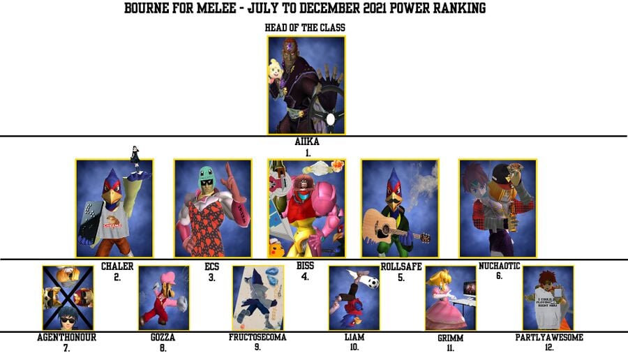 English Power Rankings - SmashWiki, the Super Smash Bros. wiki