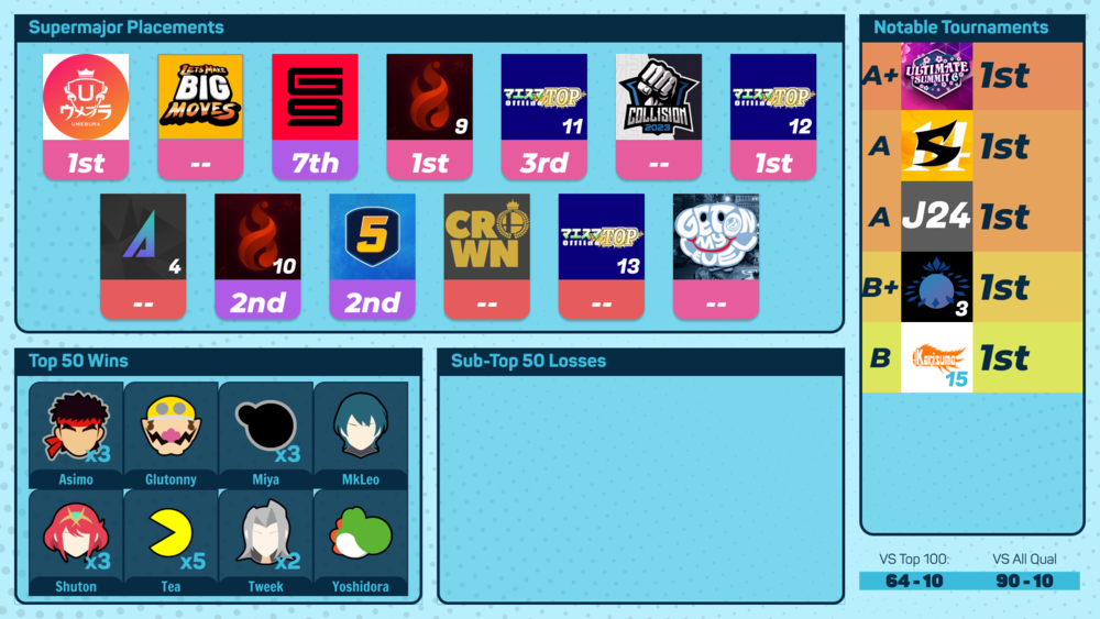 LumiRank Mid-Year 2023 - SmashWiki, the Super Smash Bros. wiki