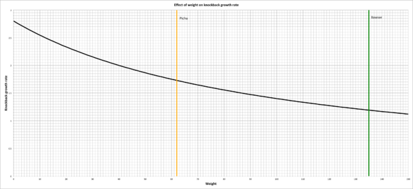Weight - SmashWiki, the Super Smash Bros. wiki
